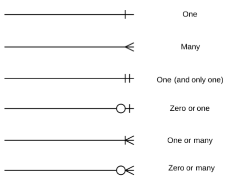 Comparing ER Diagrams, ER Models and Relational Schemas