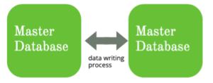 Database Replication in MySQL: Ensuring Data Consistency