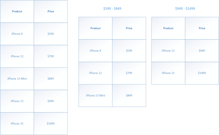 MySQL DISTINCT Clause Explained: Why, How & When