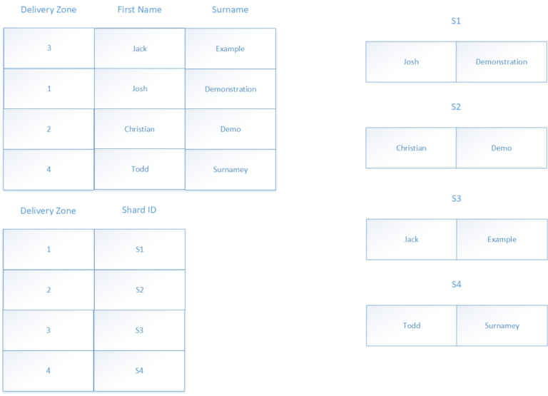 Mysql Distinct Clause Explained Why How And When