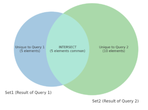 SQL INTERSECT: Everything You Need to Know