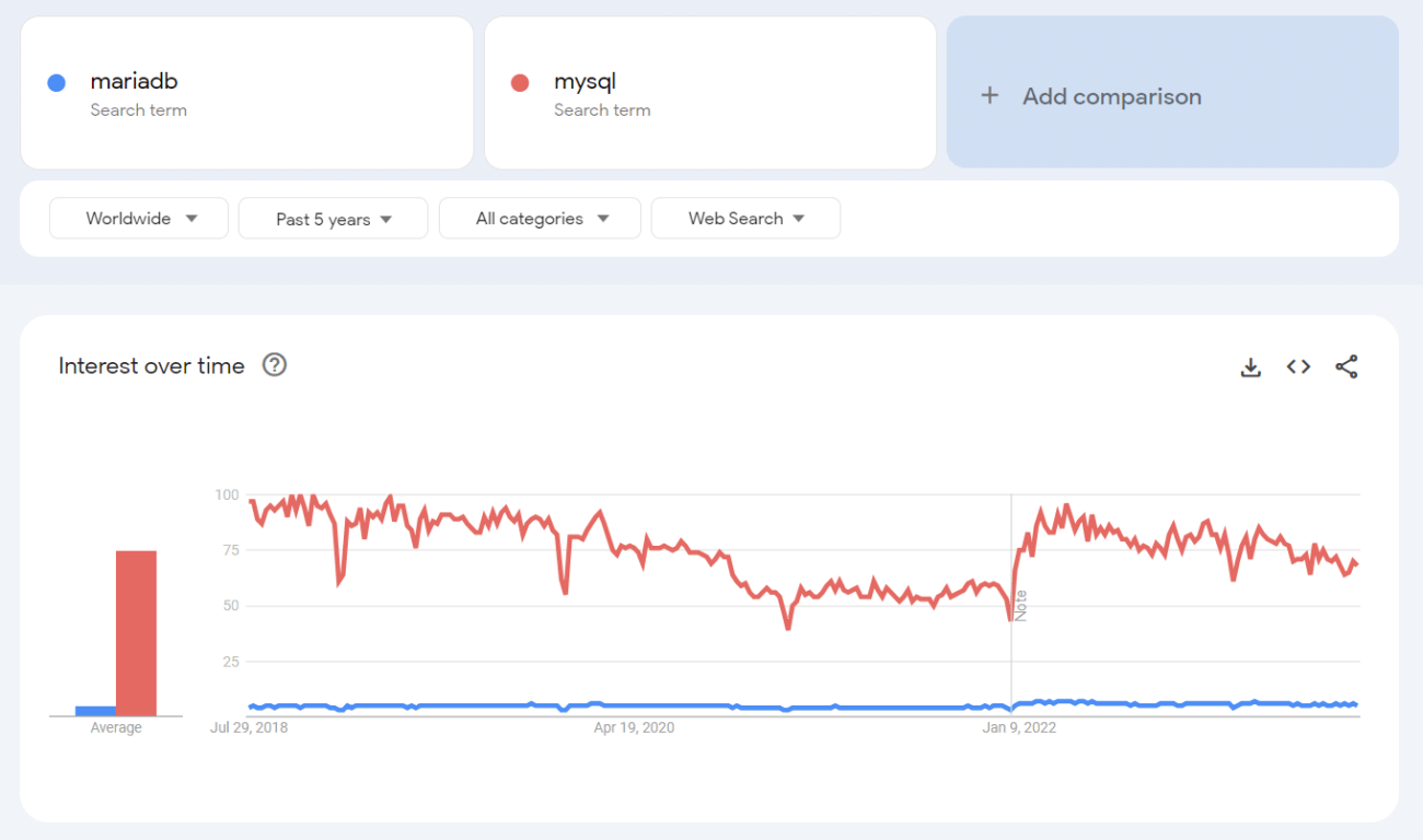 MariaDB and MySQL: The Ultimate Comparison Article